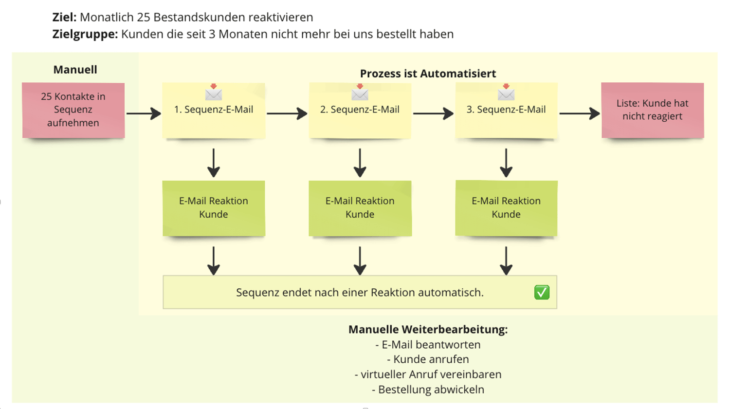 Wie verwendet man Sequenz-E-Mails: Eine Schritt-für-Schritt-Anleitung